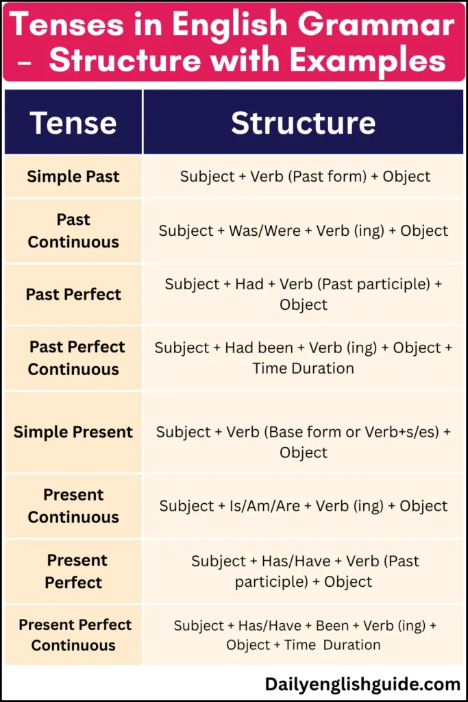 12 Tenses with Rules, Examples, and Structures